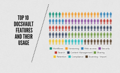 Top 10 Docsvault Uses and Some Interesting Statistics | Document Management